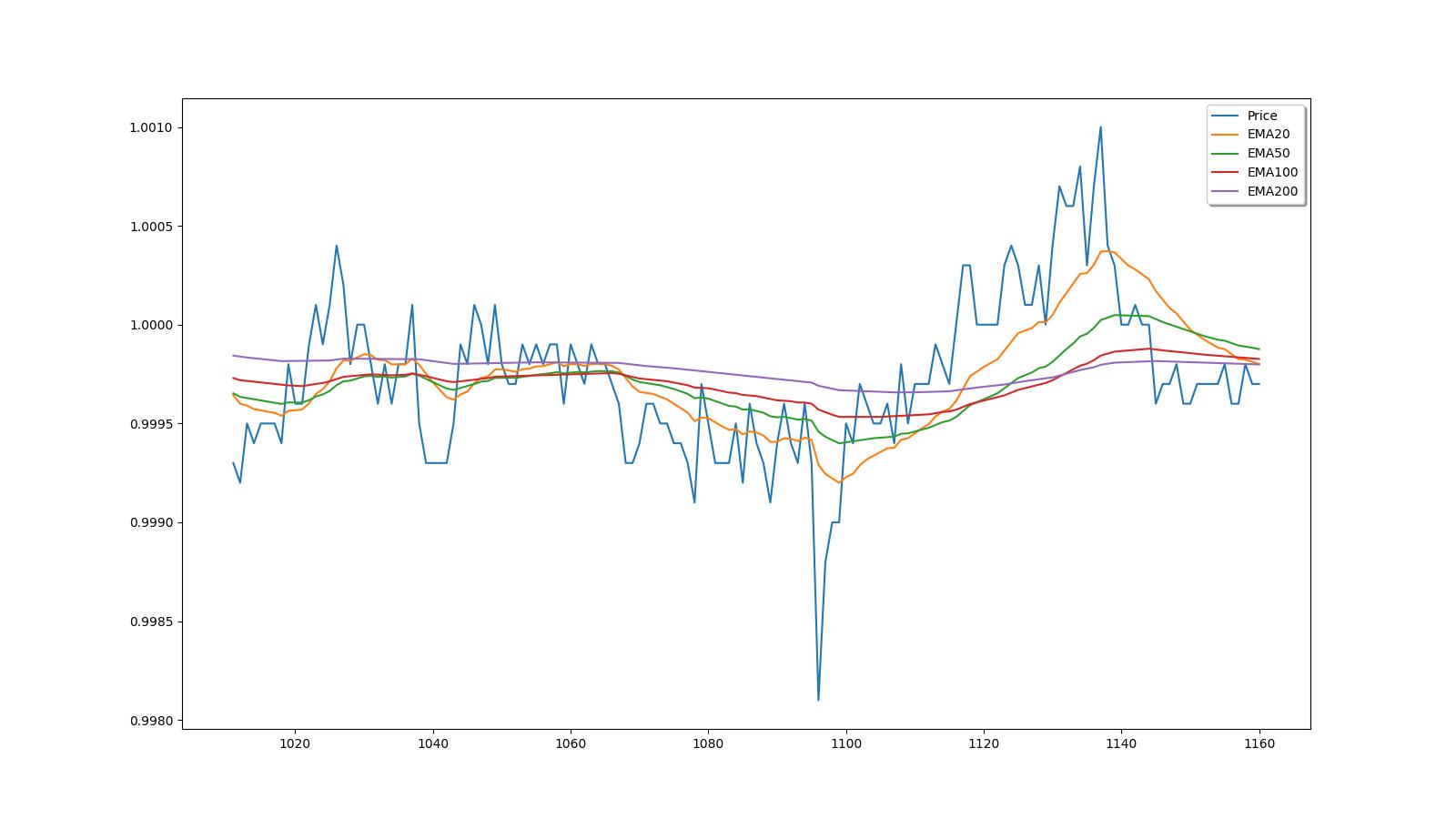 XT Stablecoin XTUSD Exponential Moving Averages