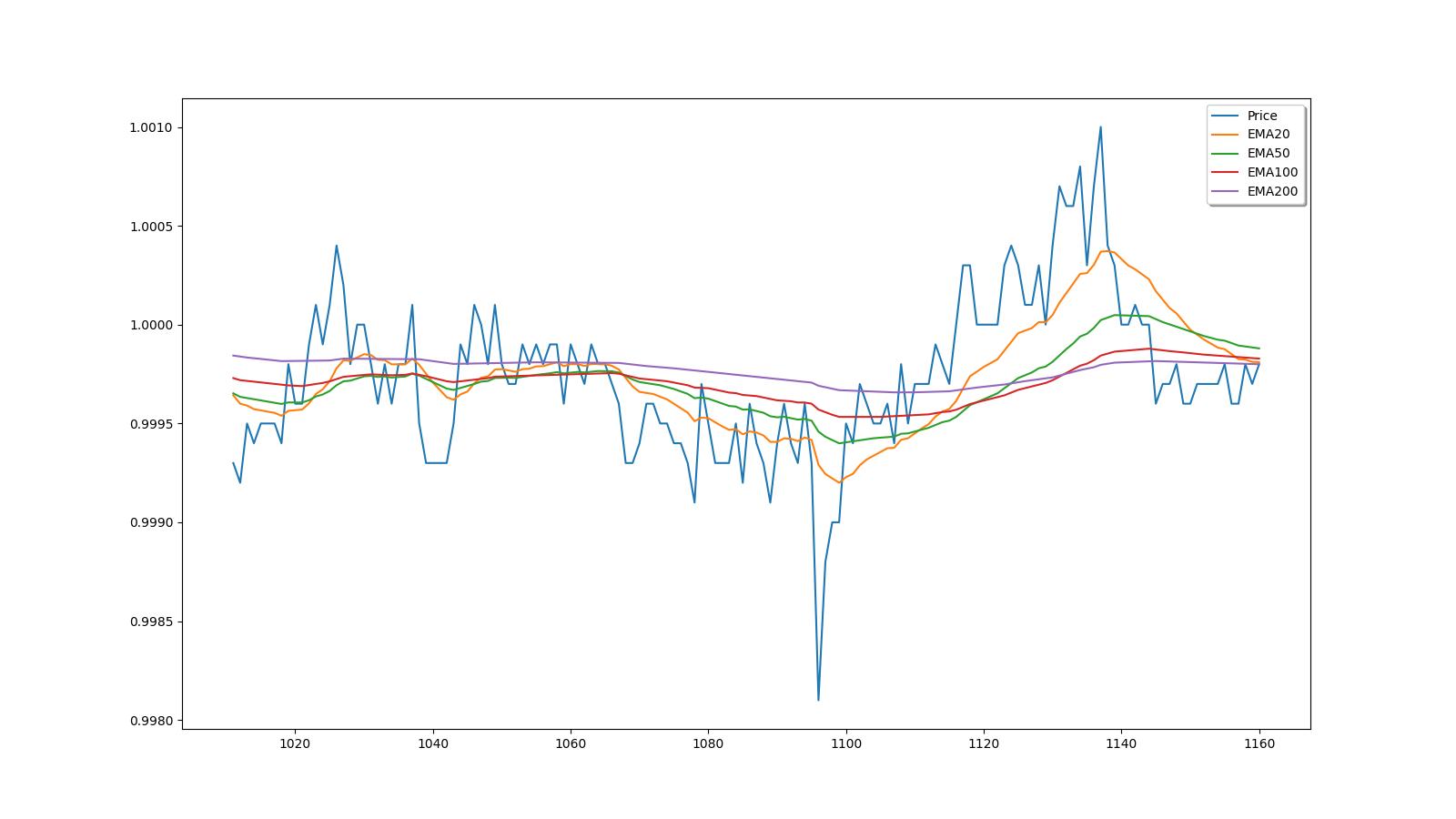 XT Stablecoin XTUSD Exponential Moving Averages