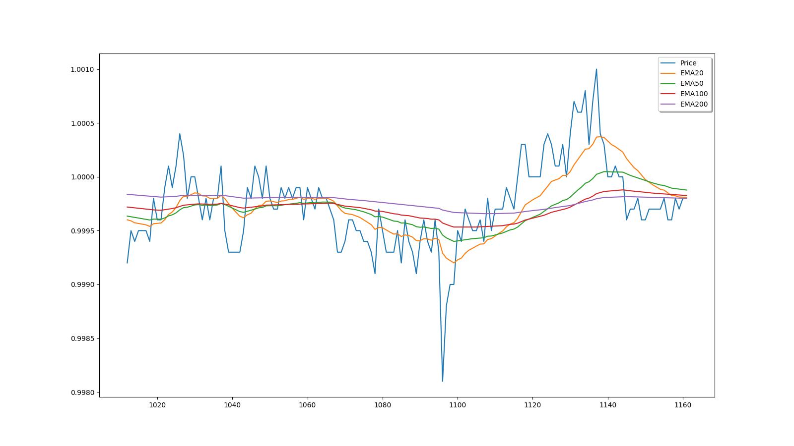 XT Stablecoin XTUSD Exponential Moving Averages