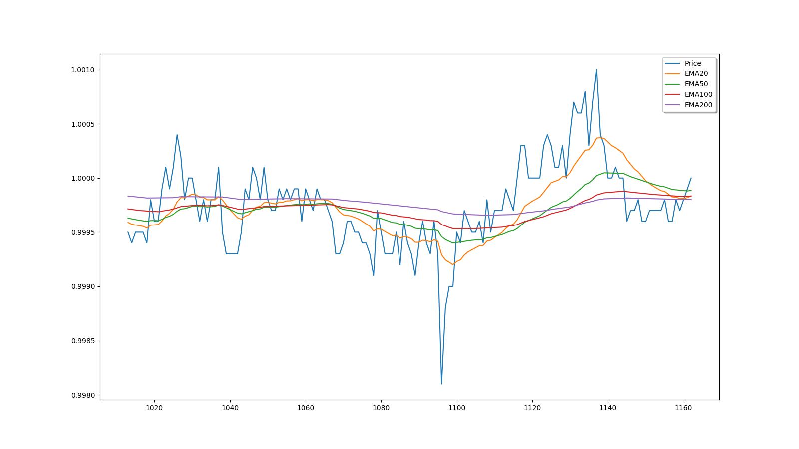 XT Stablecoin XTUSD Exponential Moving Averages