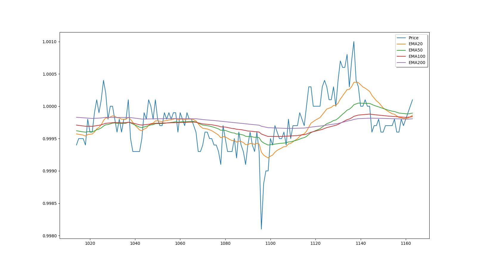 XT Stablecoin XTUSD Exponential Moving Averages