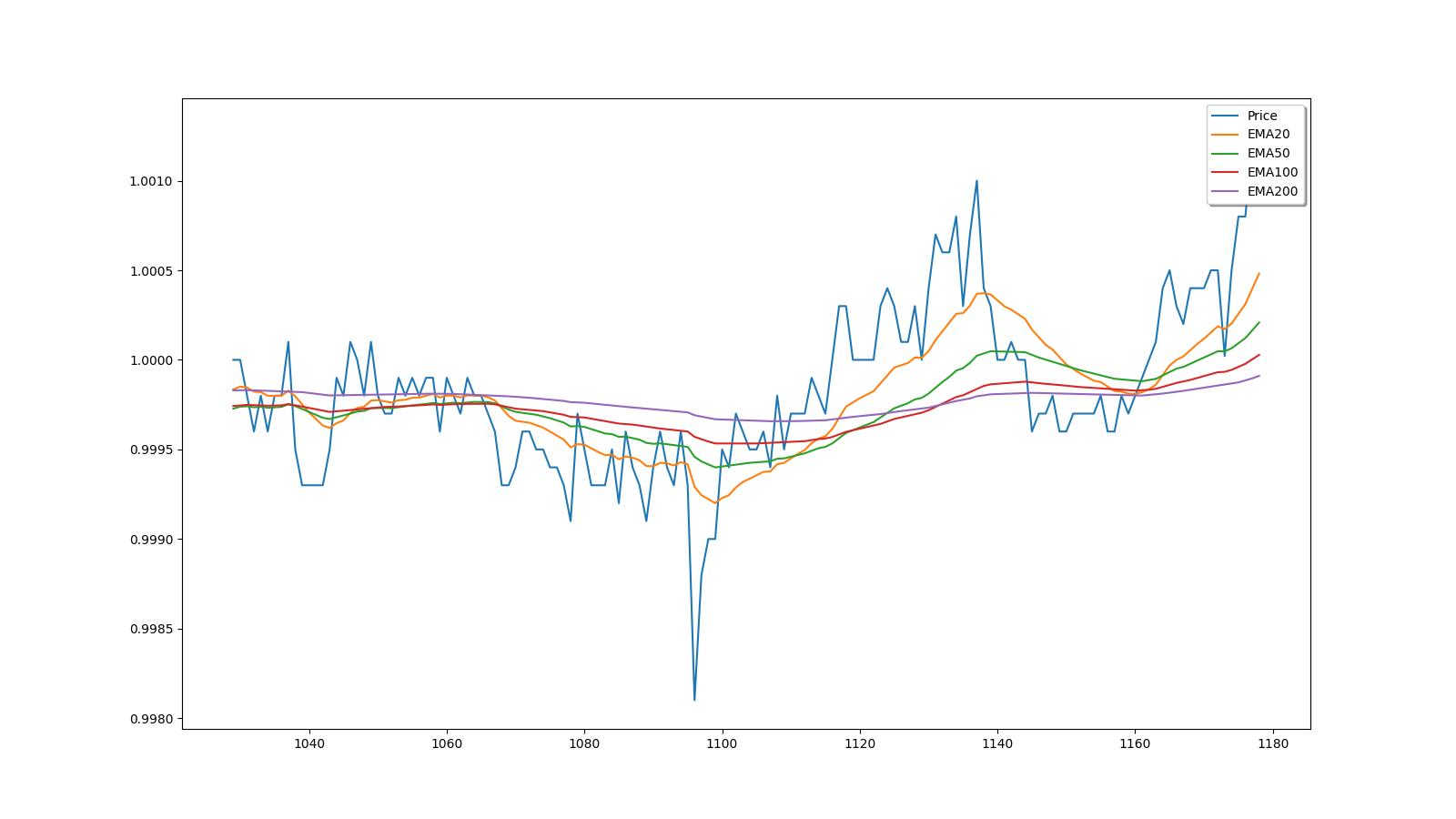 XT Stablecoin XTUSD Exponential Moving Averages