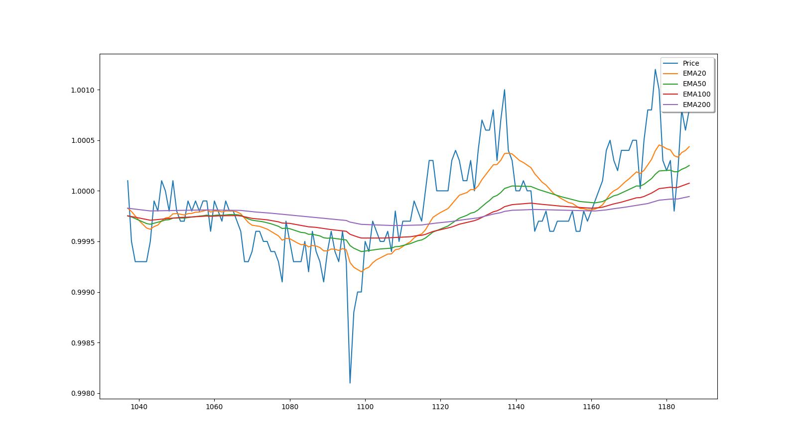 XT Stablecoin XTUSD Exponential Moving Averages