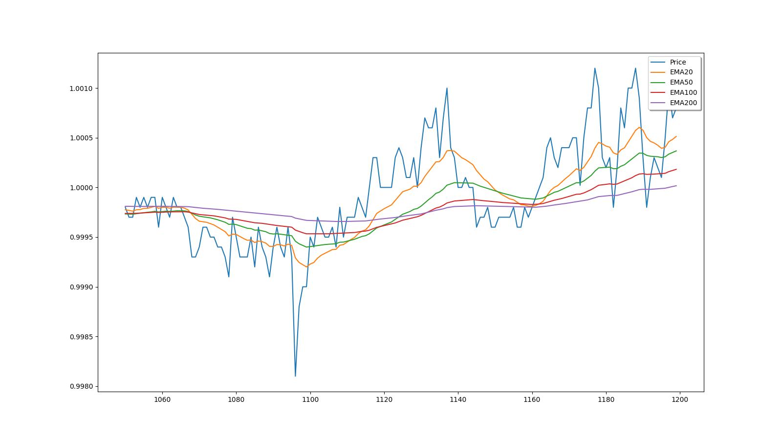 XT Stablecoin XTUSD Exponential Moving Averages