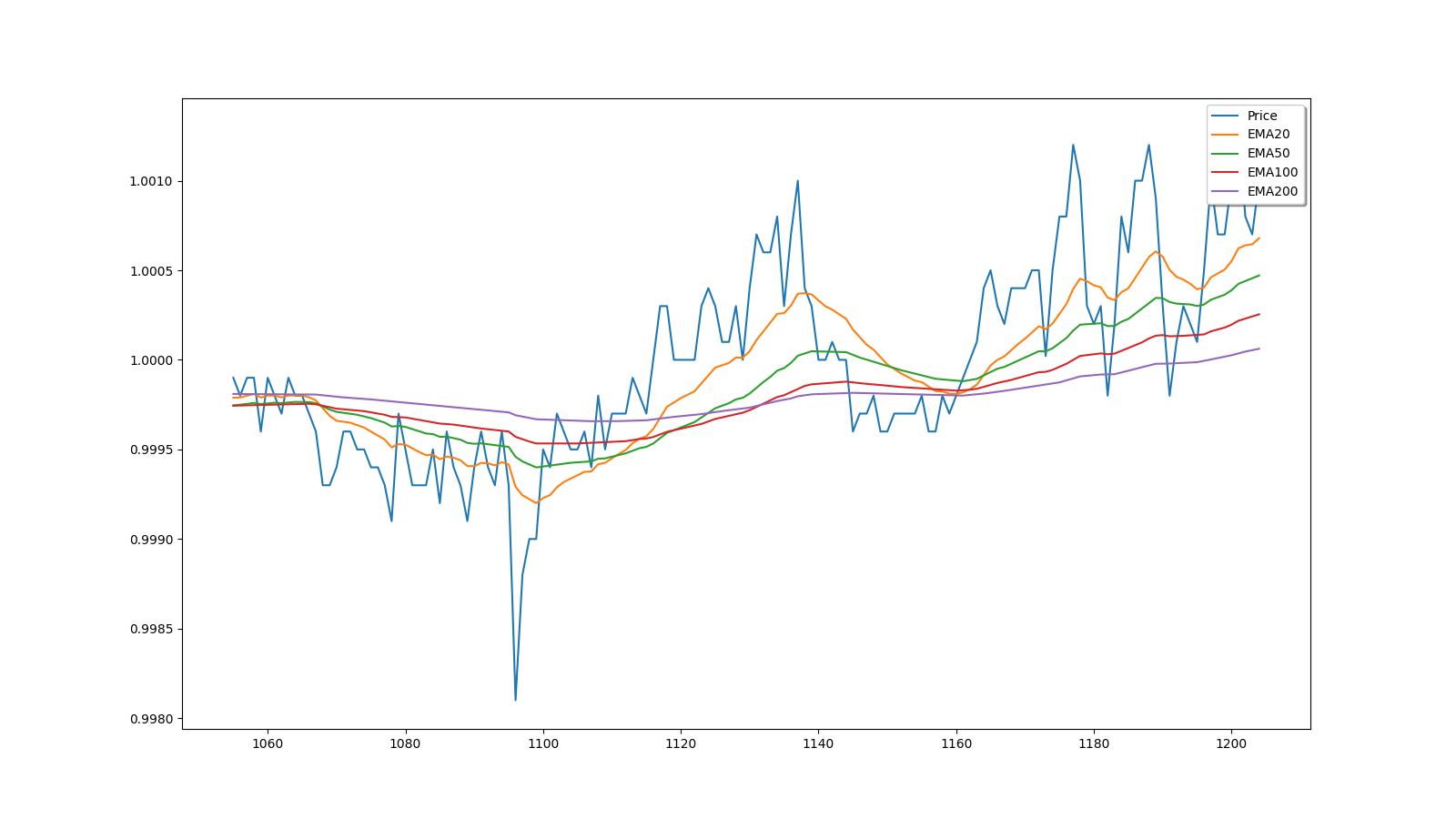 XT Stablecoin XTUSD Exponential Moving Averages
