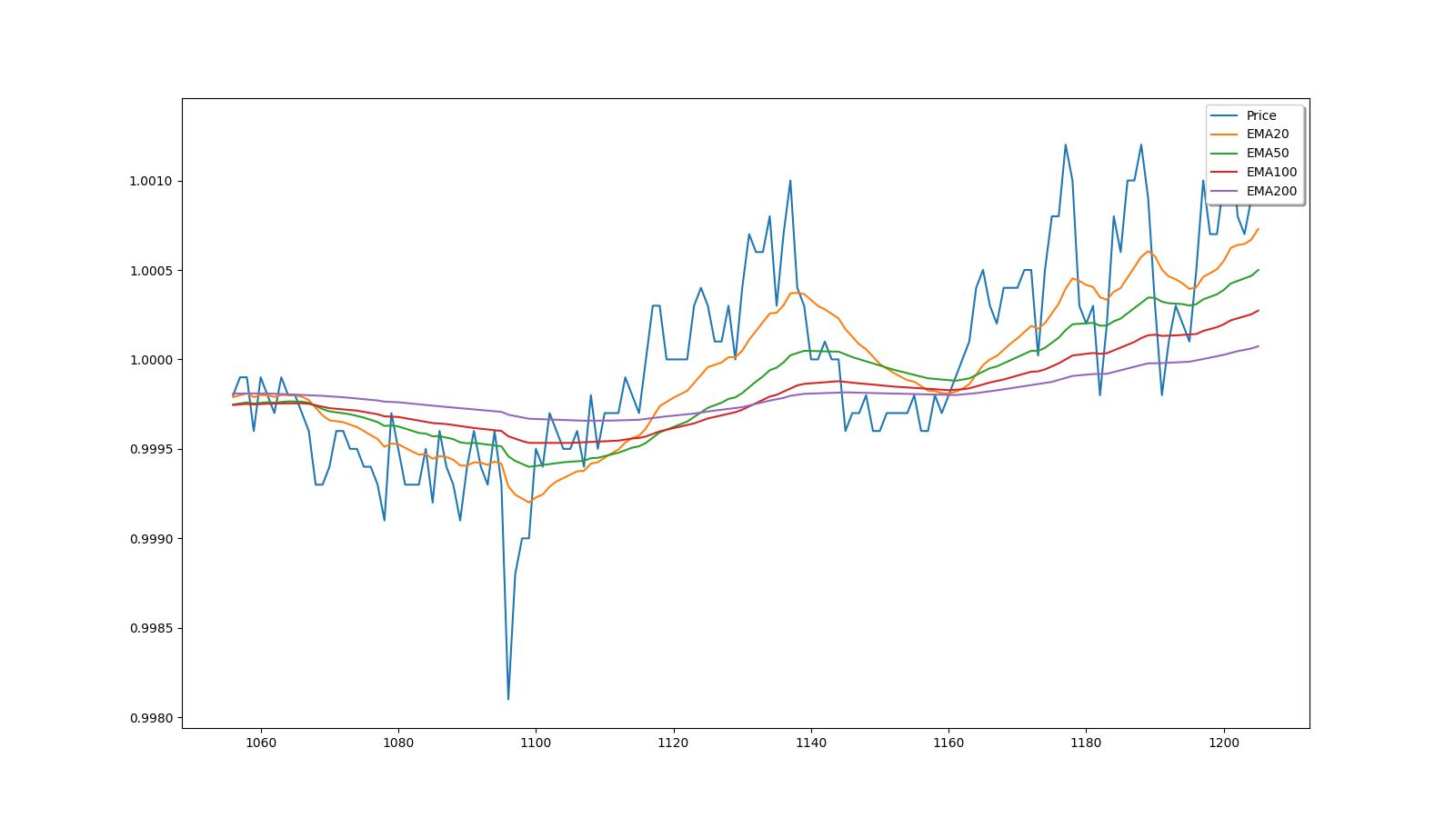XT Stablecoin XTUSD Exponential Moving Averages