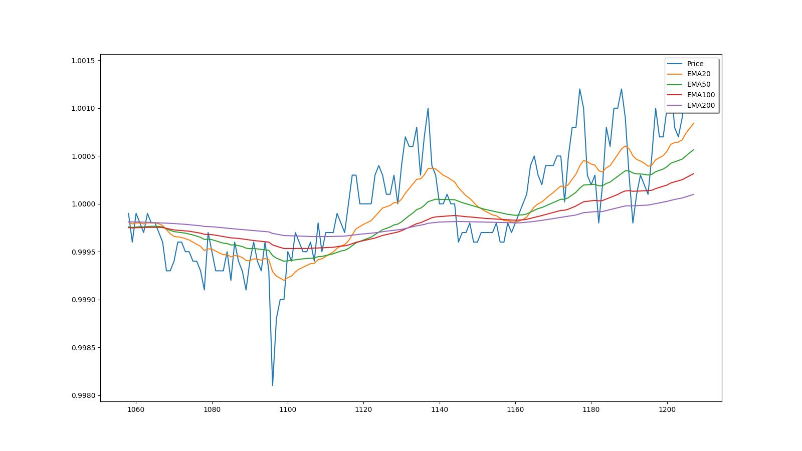 XT Stablecoin XTUSD Exponential Moving Averages