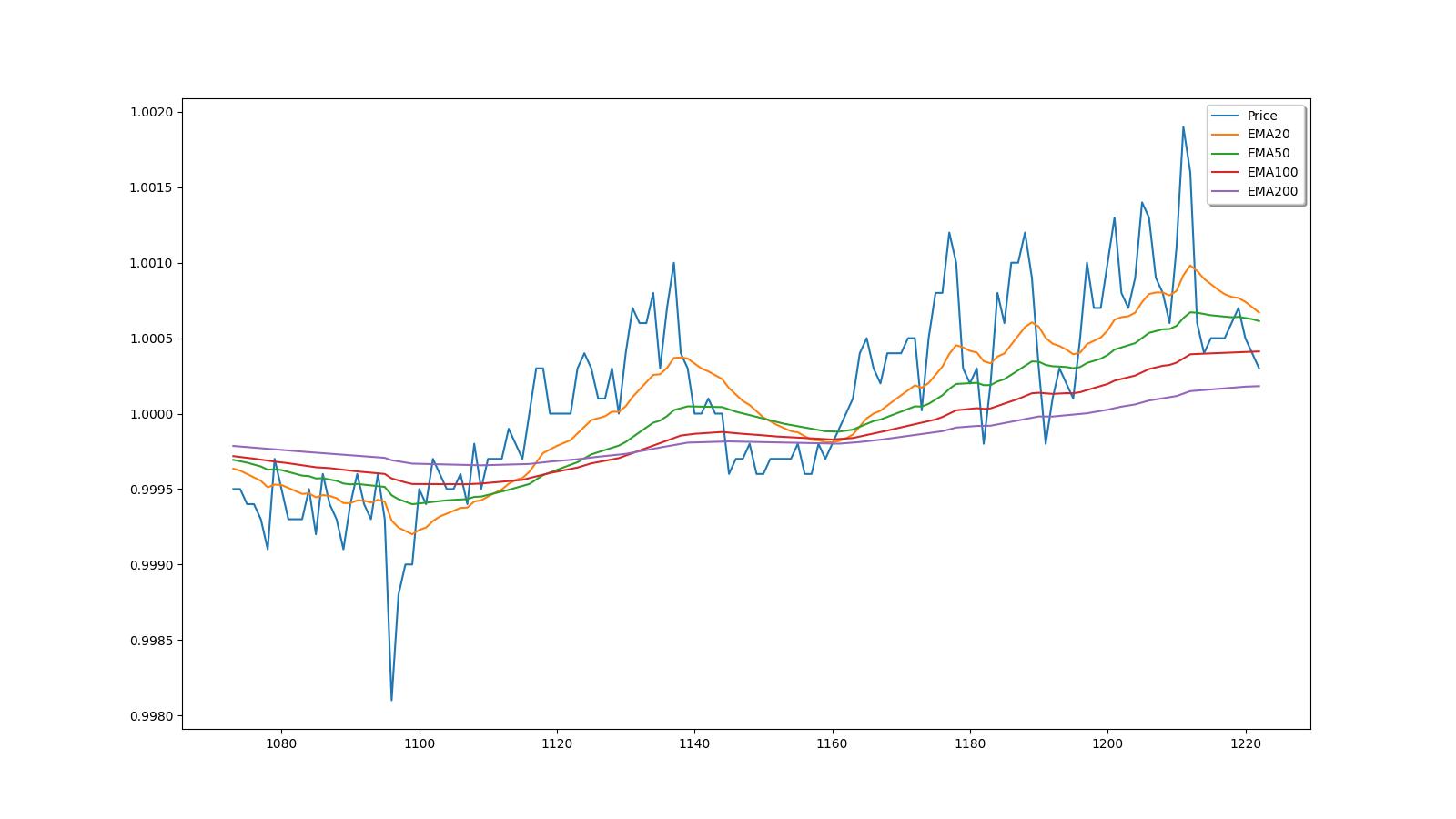 XT Stablecoin XTUSD Exponential Moving Averages