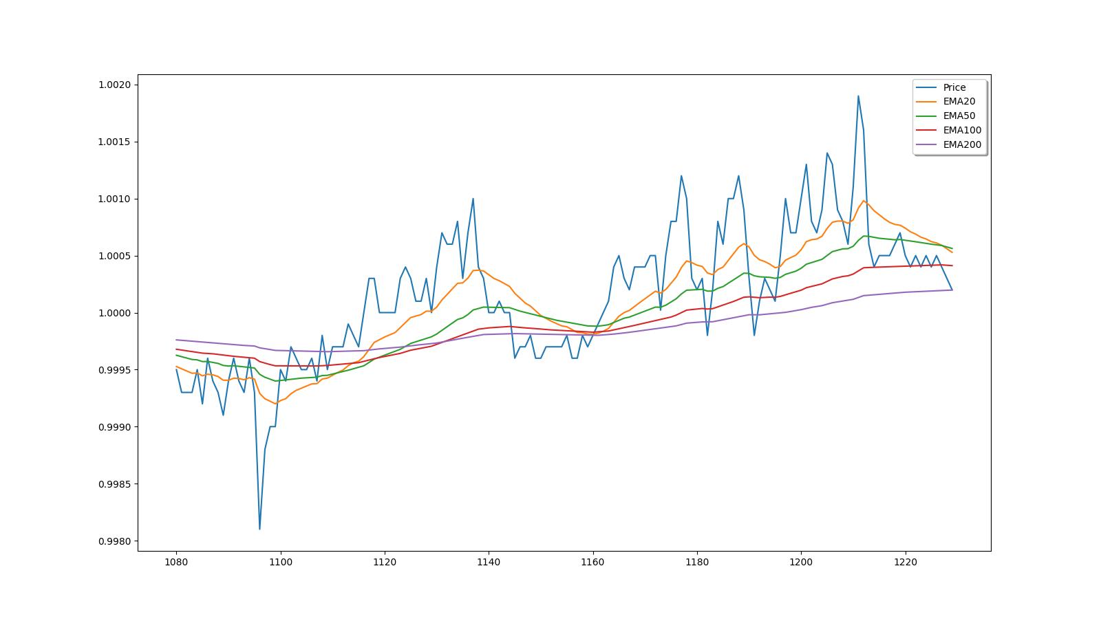 XT Stablecoin XTUSD Exponential Moving Averages