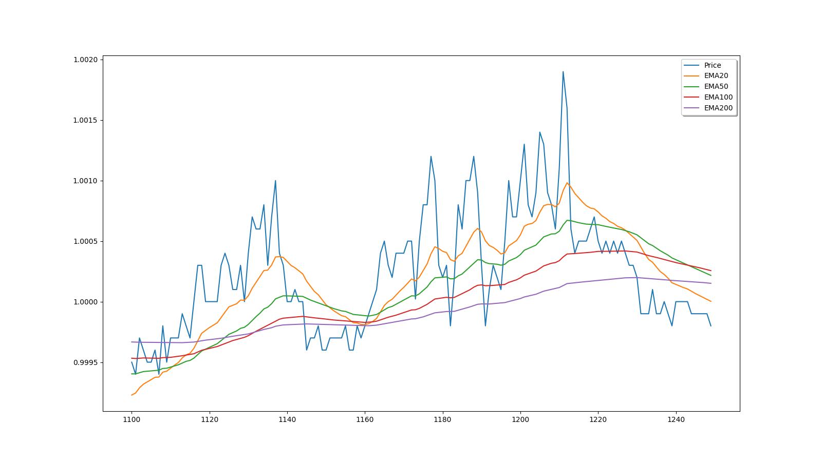 XT Stablecoin XTUSD Exponential Moving Averages