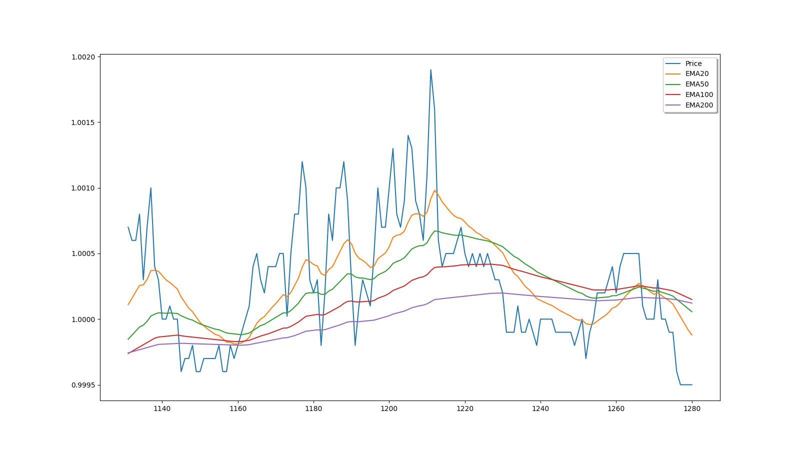 XT Stablecoin XTUSD Exponential Moving Averages