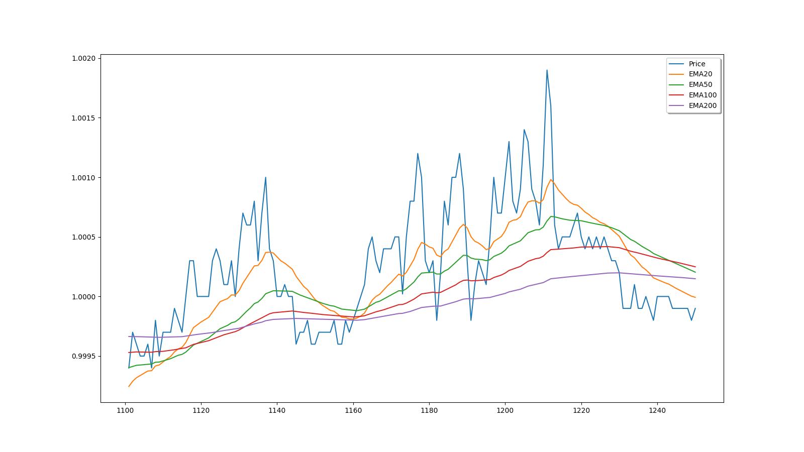 XT Stablecoin XTUSD Exponential Moving Averages