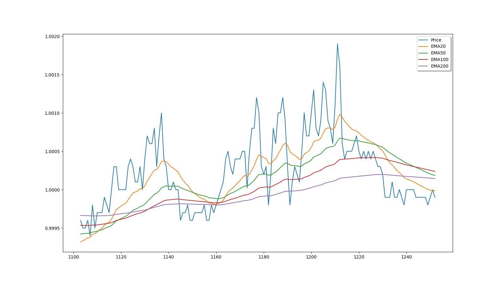 XT Stablecoin XTUSD Exponential Moving Averages