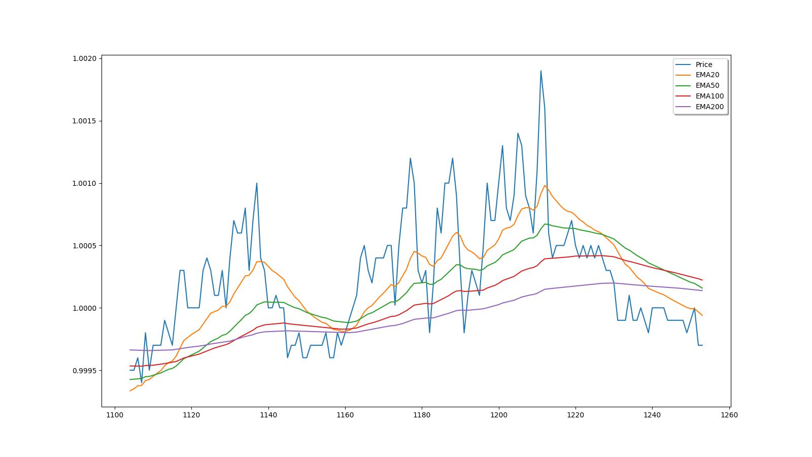 XT Stablecoin XTUSD Exponential Moving Averages
