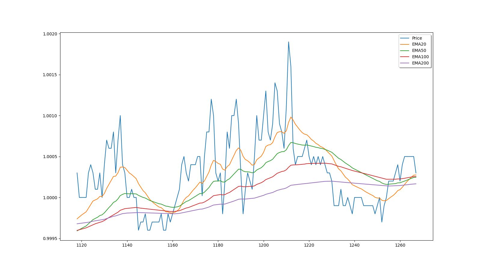 XT Stablecoin XTUSD Exponential Moving Averages