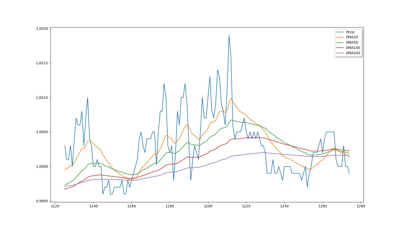 XT Stablecoin XTUSD Exponential Moving Averages