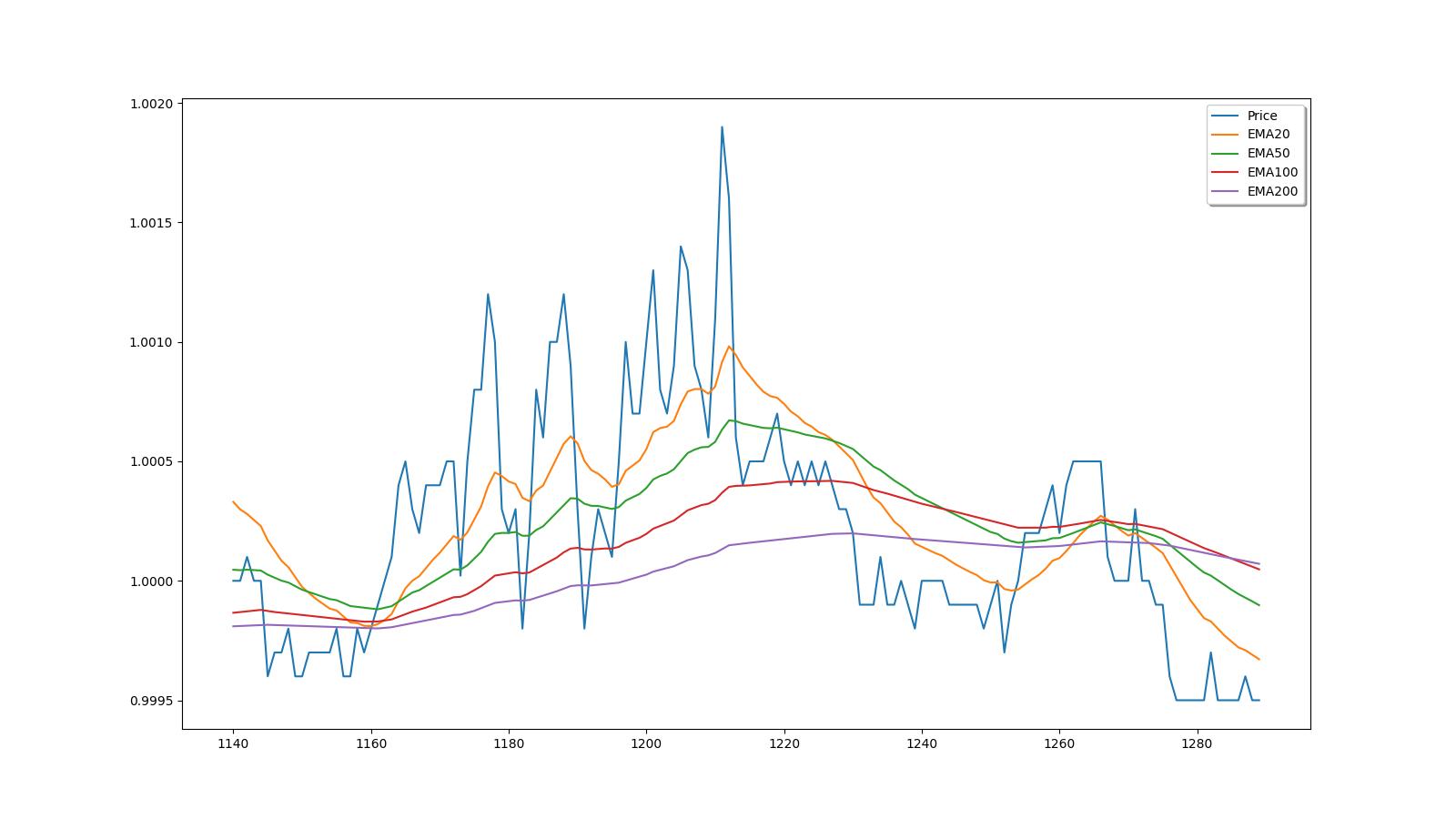 XT Stablecoin XTUSD Exponential Moving Averages