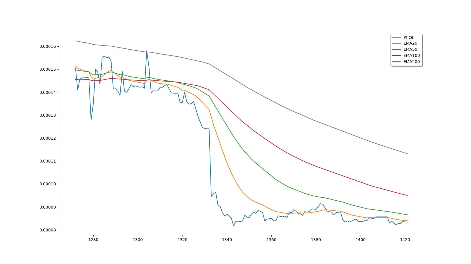 XTblock Token Exponential Moving Averages