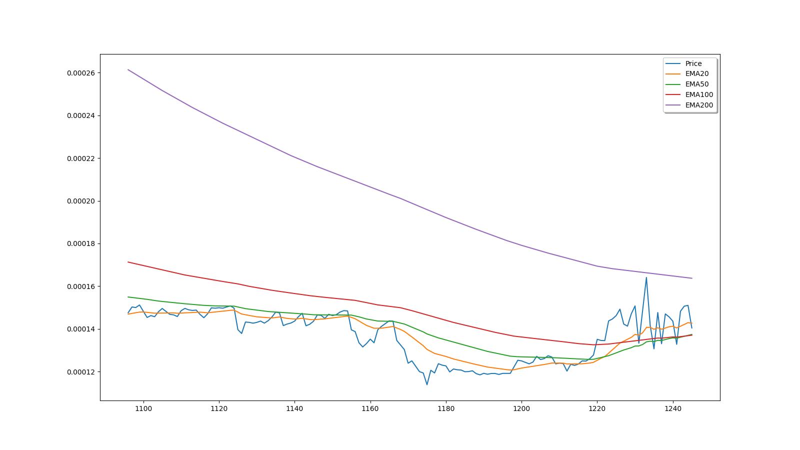 XTblock Token Exponential Moving Averages