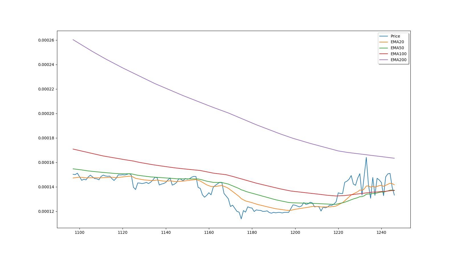XTblock Token Exponential Moving Averages