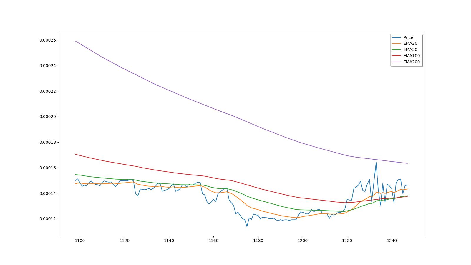 XTblock Token Exponential Moving Averages