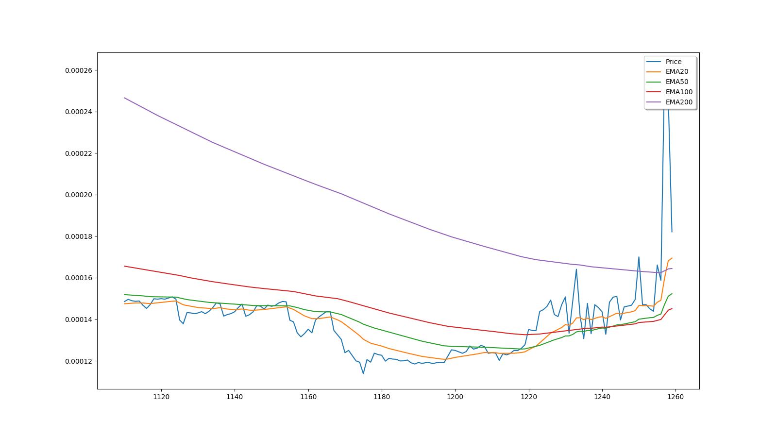 XTblock Token Exponential Moving Averages