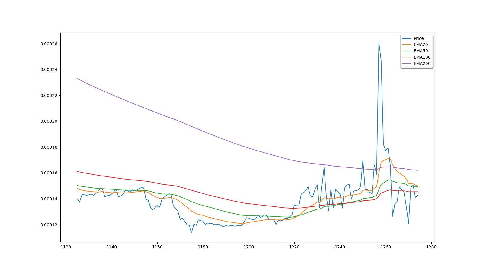 XTblock Token Exponential Moving Averages