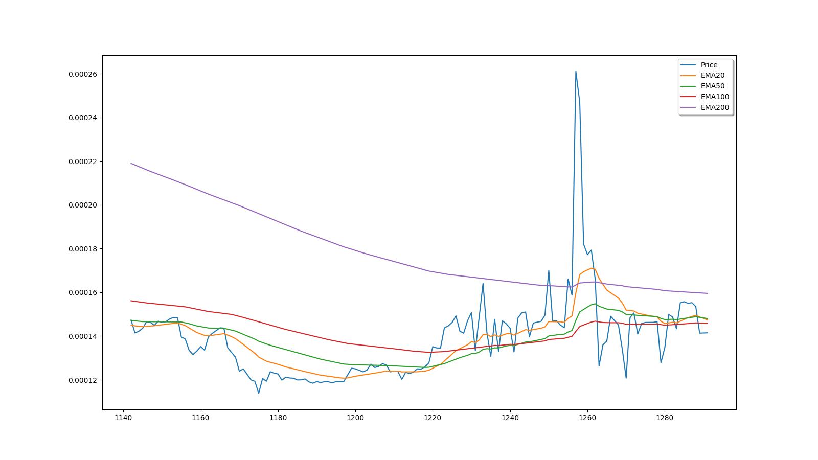 XTblock Token Exponential Moving Averages