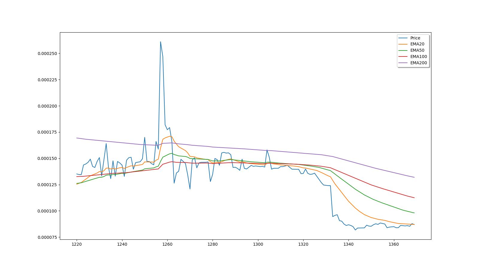 XTblock Token Exponential Moving Averages