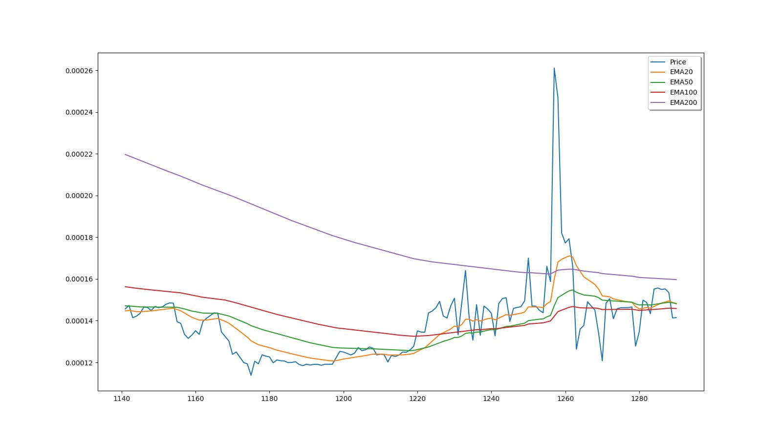 XTblock Token Exponential Moving Averages