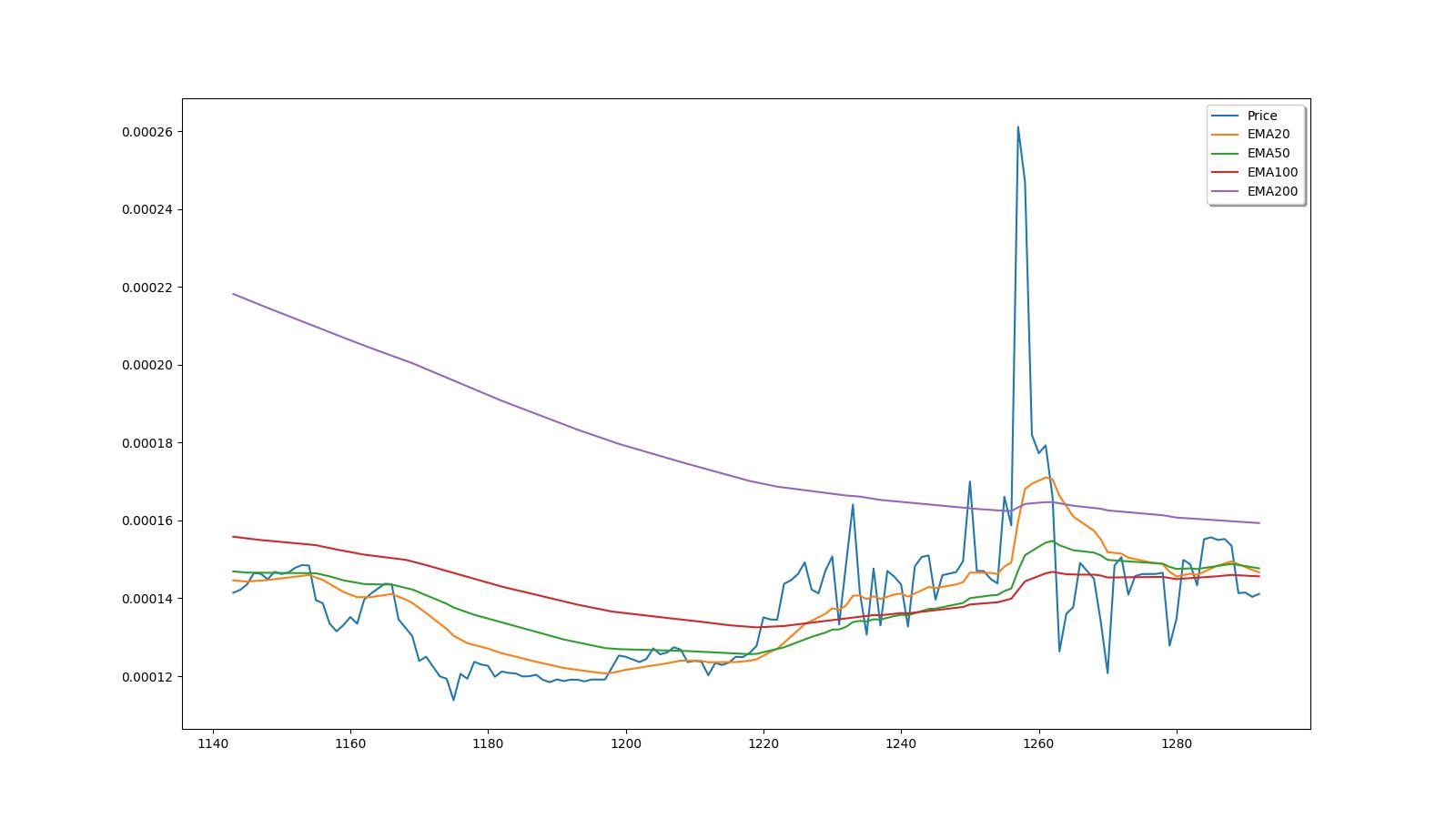 XTblock Token Exponential Moving Averages