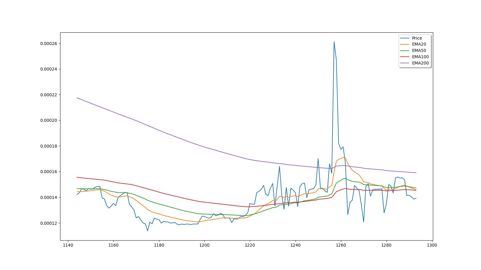 XTblock Token Exponential Moving Averages