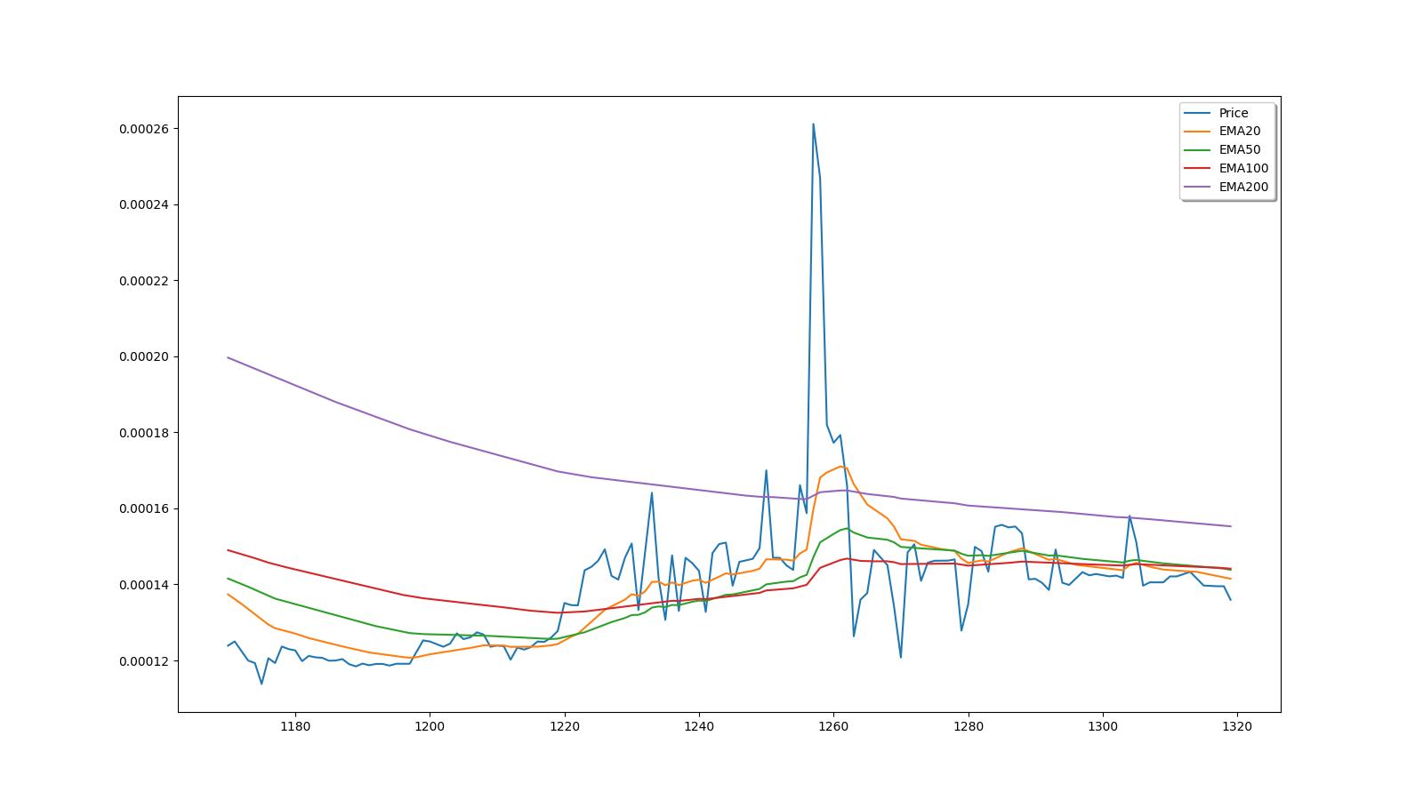 XTblock Token Exponential Moving Averages