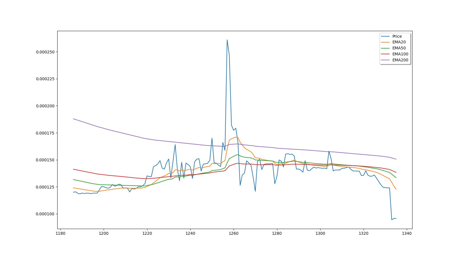 XTblock Token Exponential Moving Averages