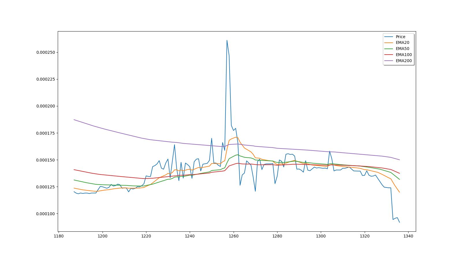 XTblock Token Exponential Moving Averages