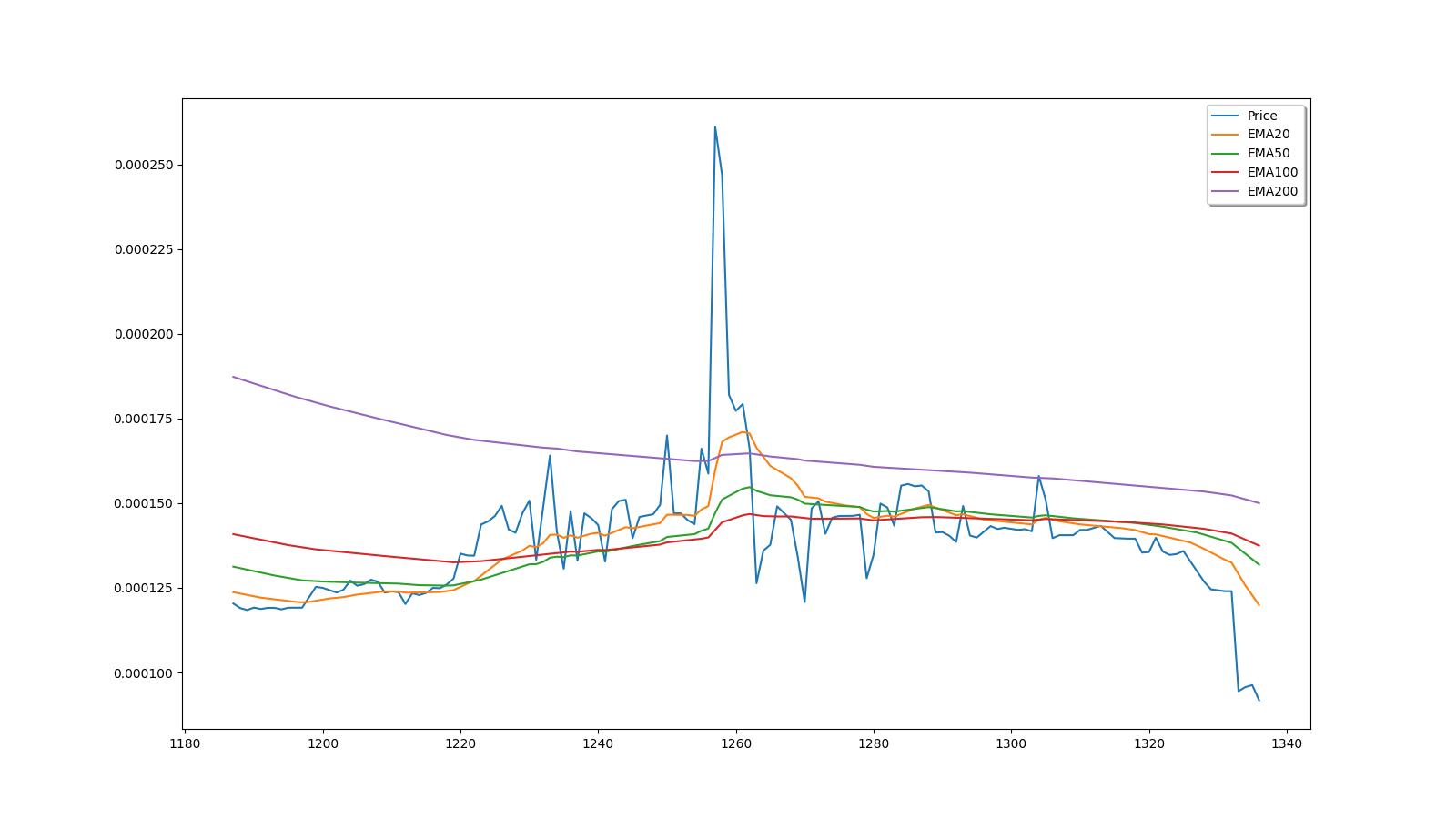 XTblock Token Exponential Moving Averages