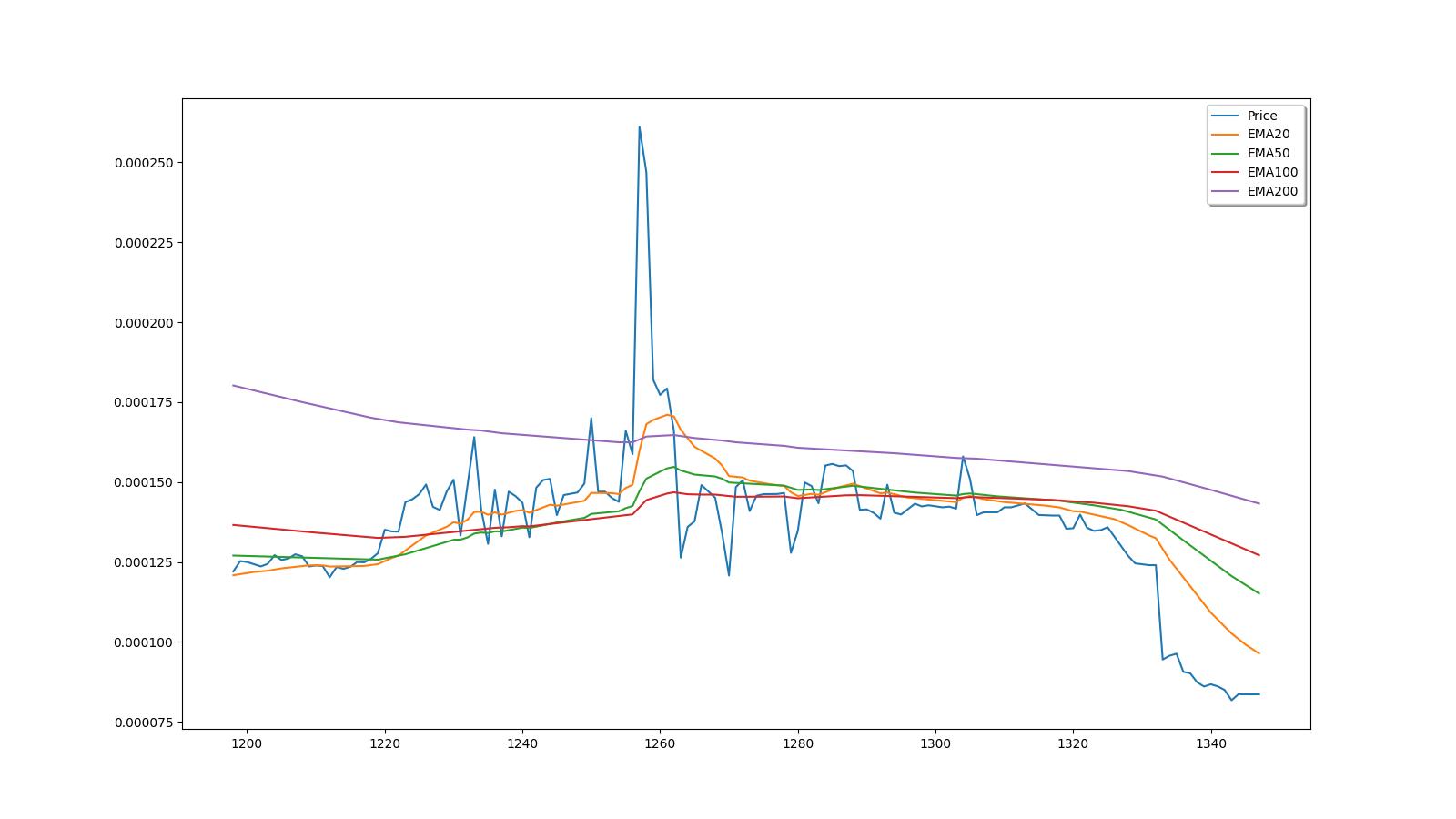 XTblock Token Exponential Moving Averages