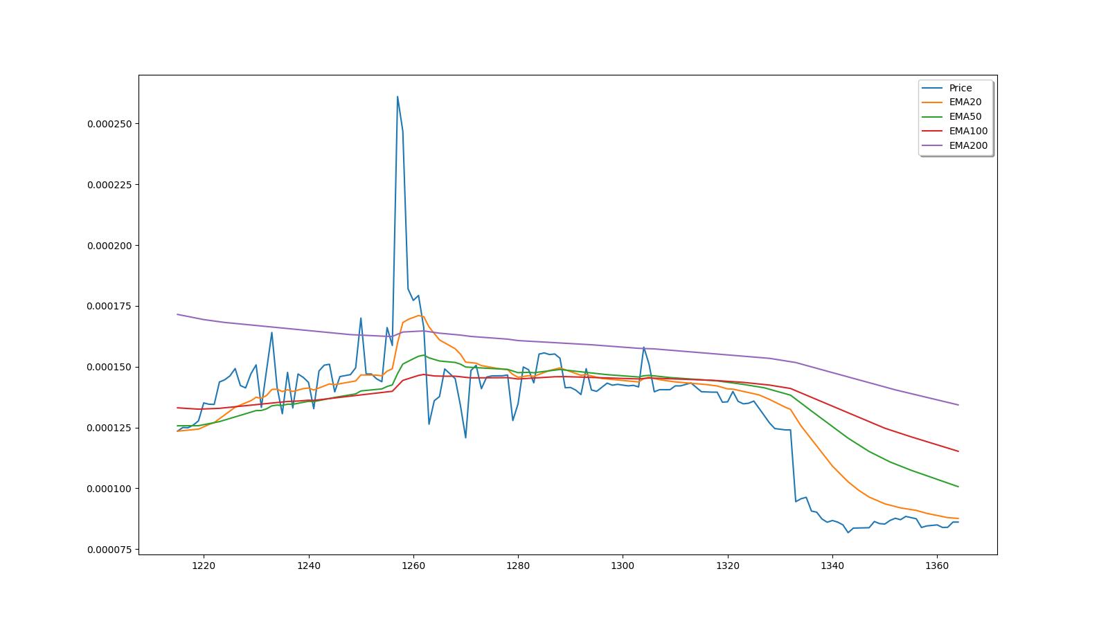 XTblock Token Exponential Moving Averages