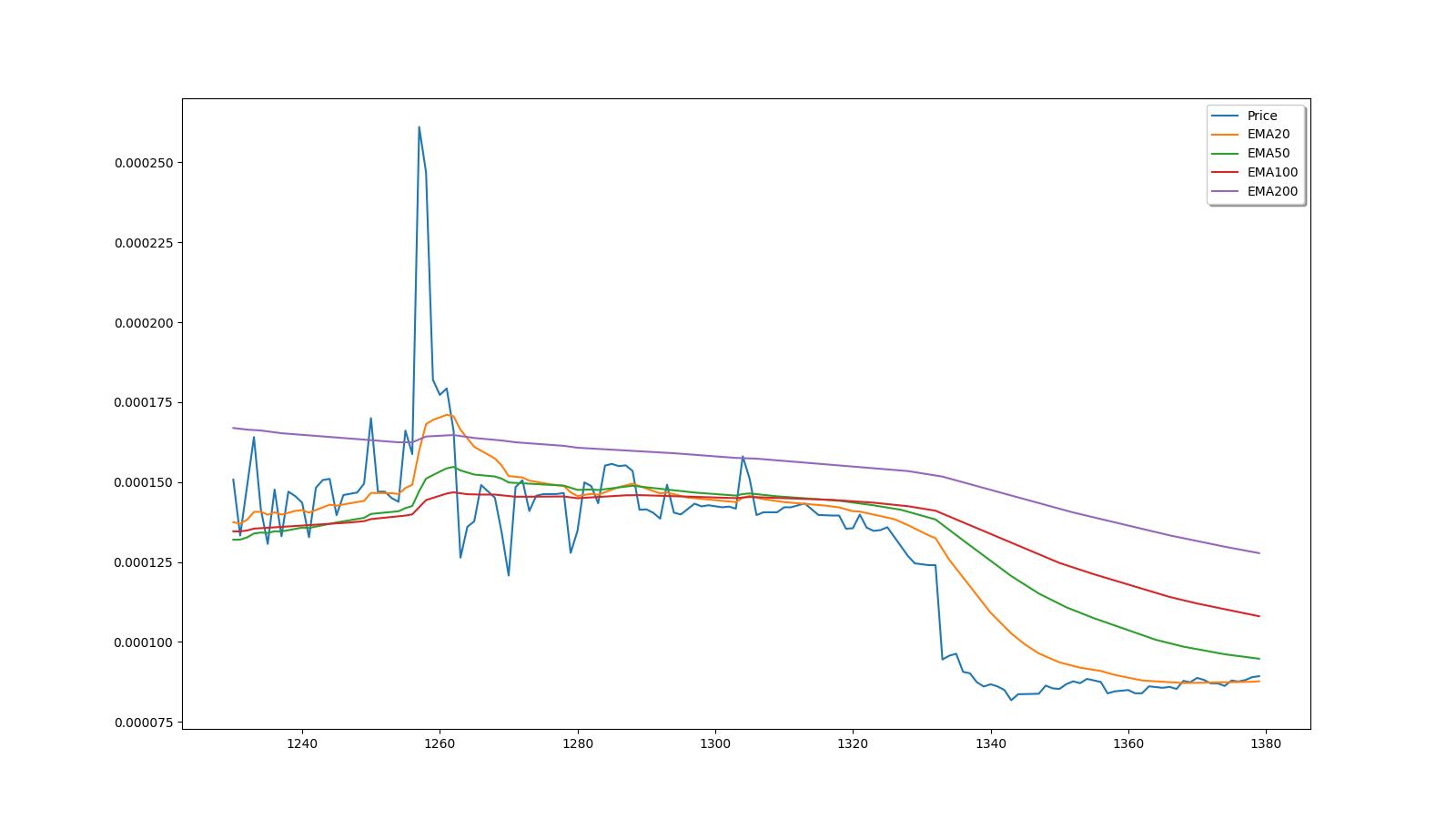 XTblock Token Exponential Moving Averages