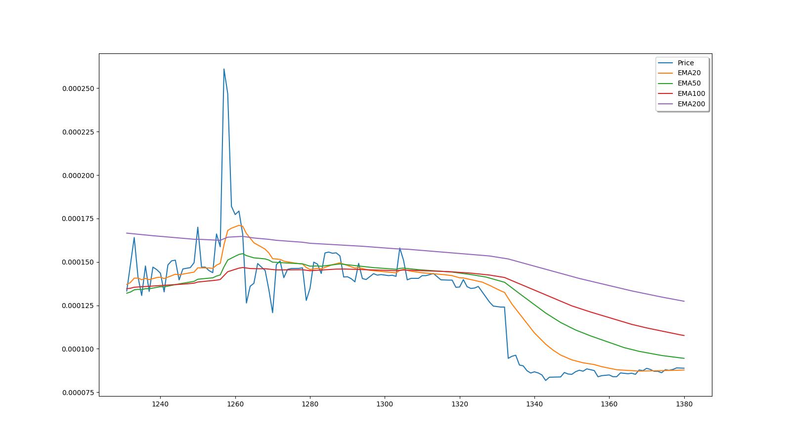 XTblock Token Exponential Moving Averages
