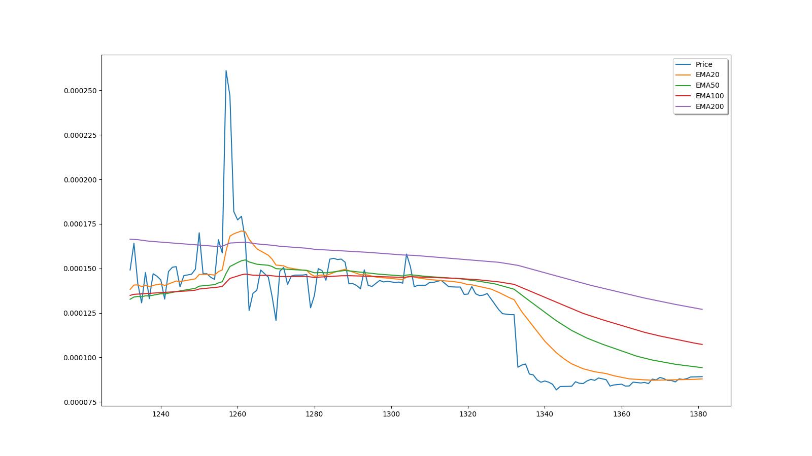 XTblock Token Exponential Moving Averages