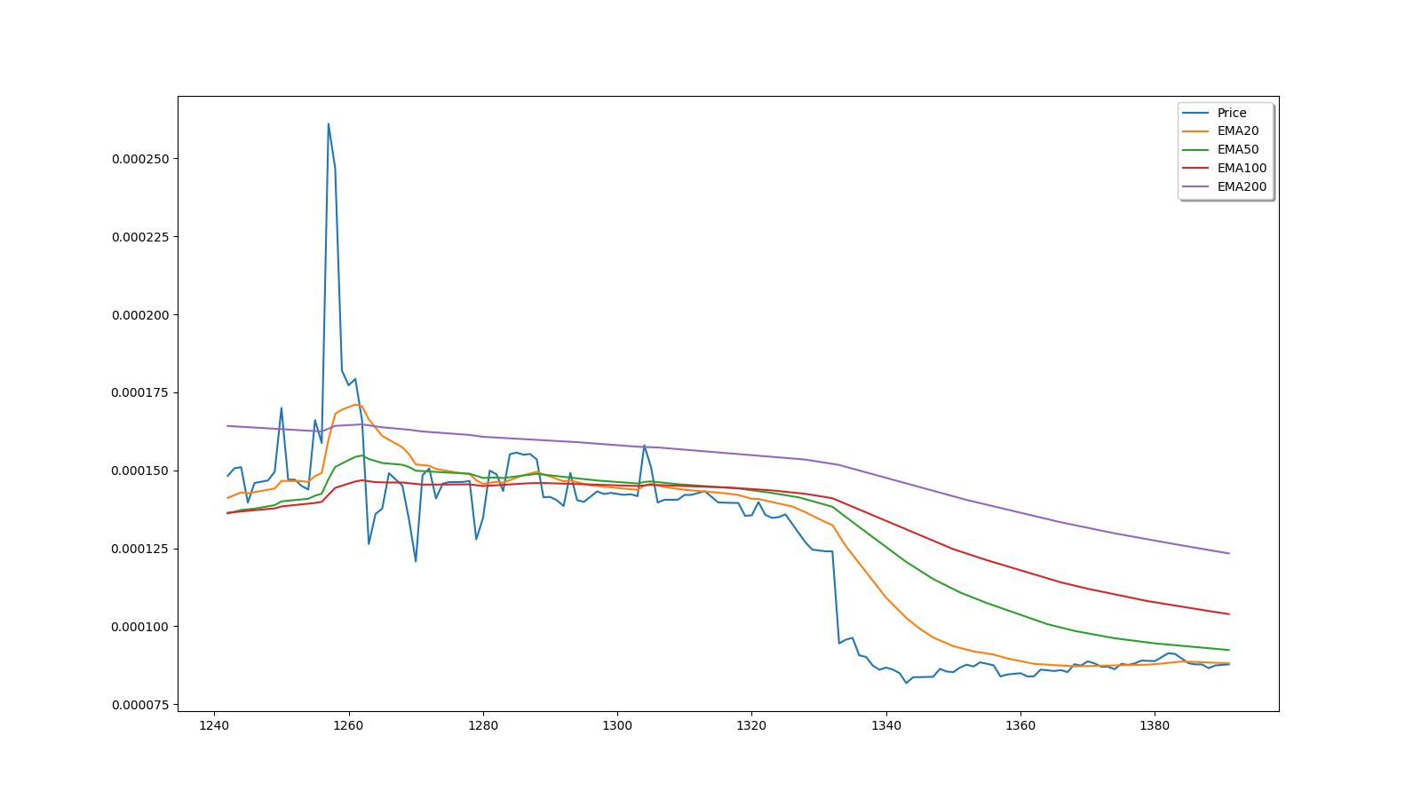 XTblock Token Exponential Moving Averages