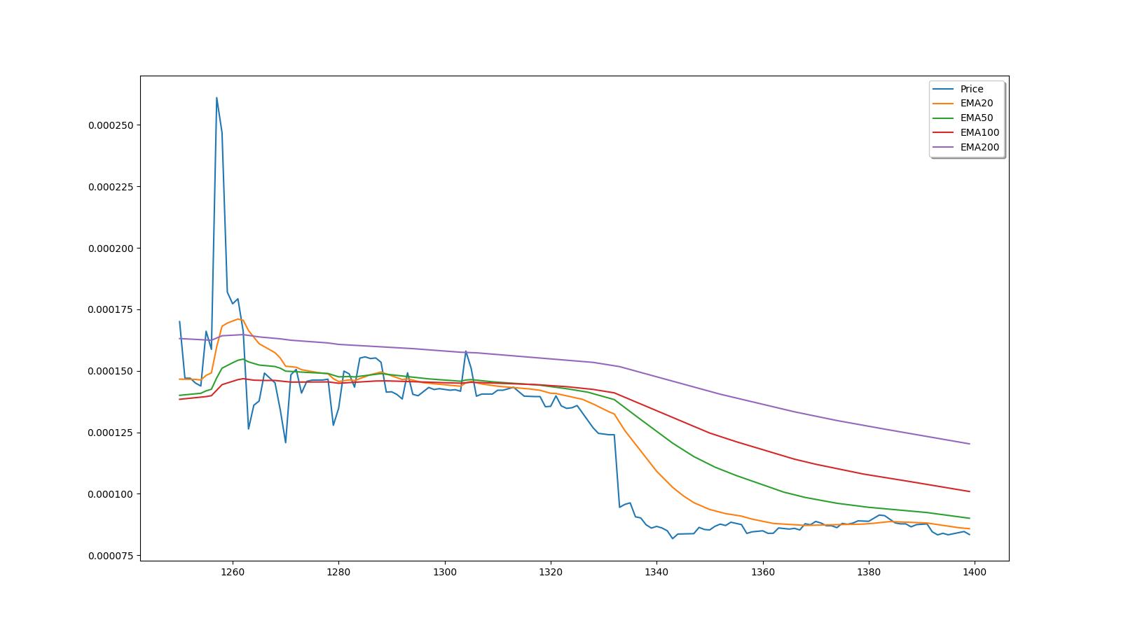 XTblock Token Exponential Moving Averages