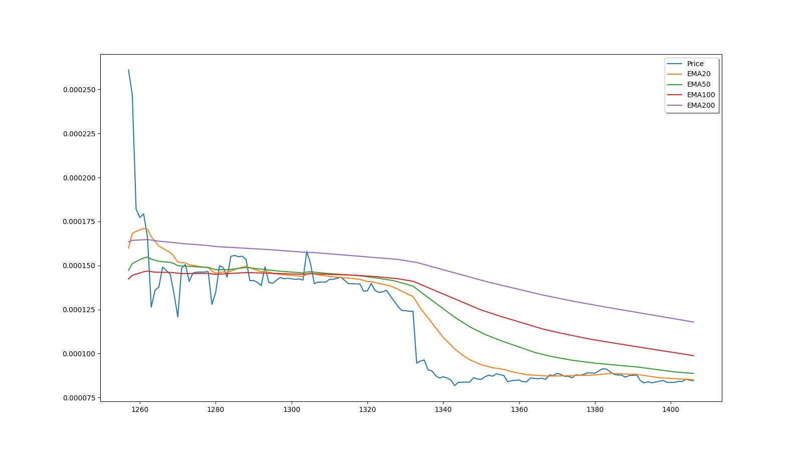 XTblock Token Exponential Moving Averages