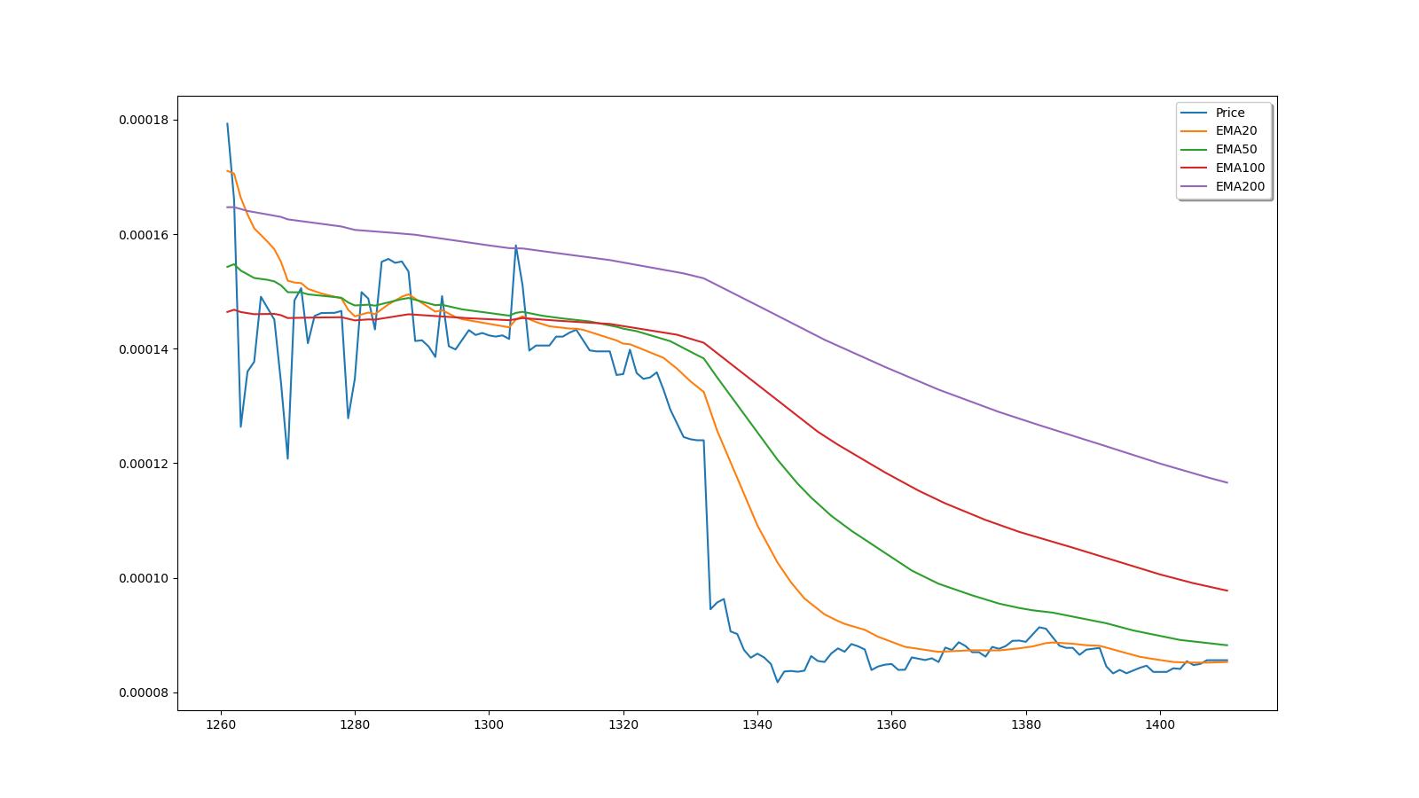 XTblock Token Exponential Moving Averages