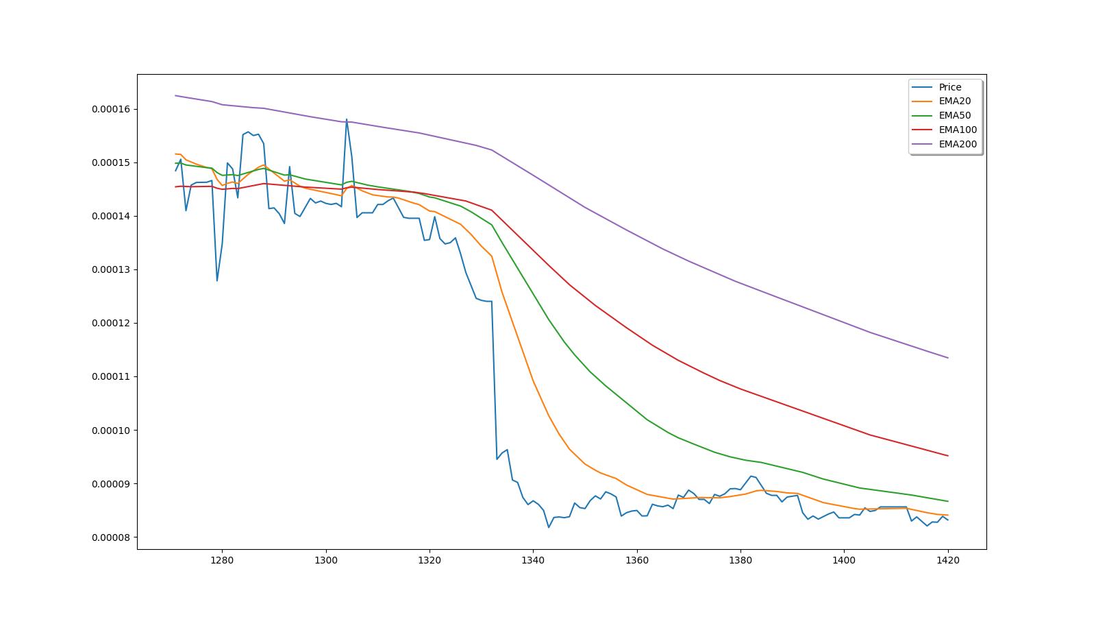 XTblock Token Exponential Moving Averages