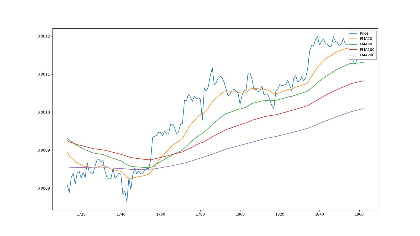 XtendCash Exponential Moving Averages