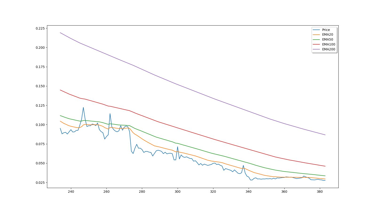 Xterio Exponential Moving Averages