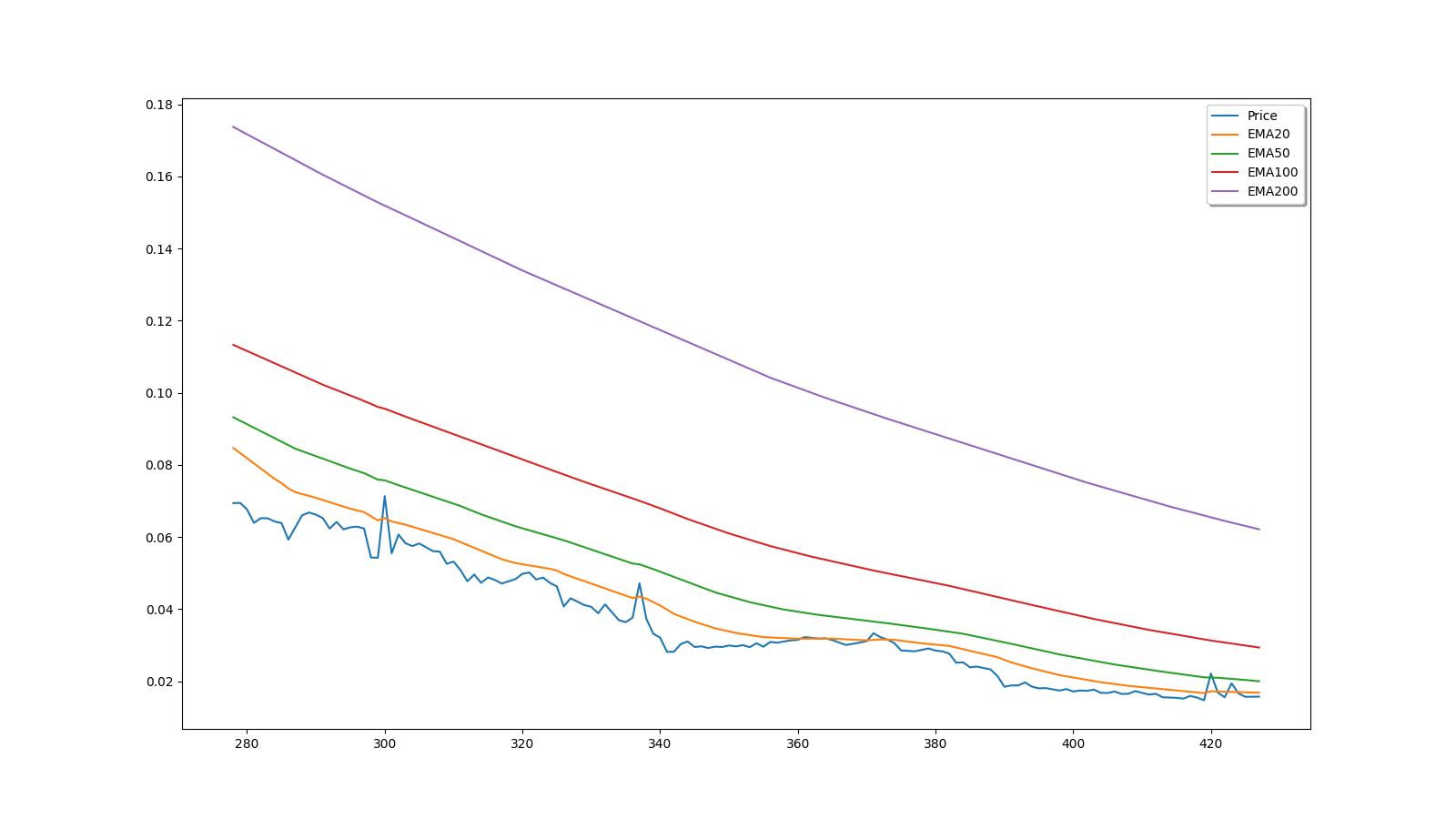 Xterio Exponential Moving Averages