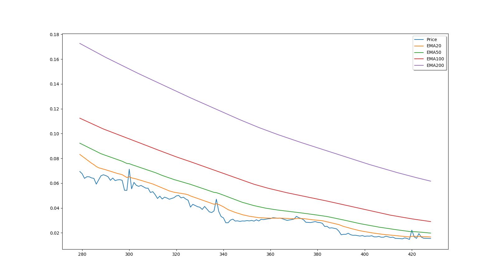 Xterio Exponential Moving Averages